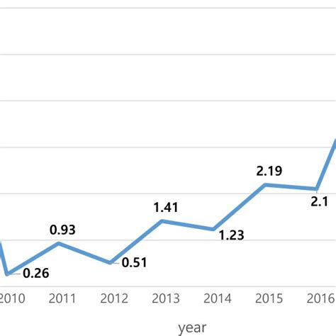 Annual Percentage Of Binary Toxin Positive Clostridioides Difficile Download Scientific Diagram