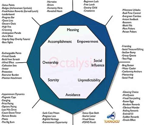 Octalysis Framework Mobile Learning System Framework Octalysis N D Download Scientific Diagram