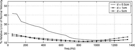 Relative Error From The Velocity Reconstruction Using Ibem With Cauchy Download Scientific