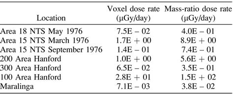 Organ Dose Rate Calculations For Small Mammals At Maralinga The Nevada Test Site Hanford And