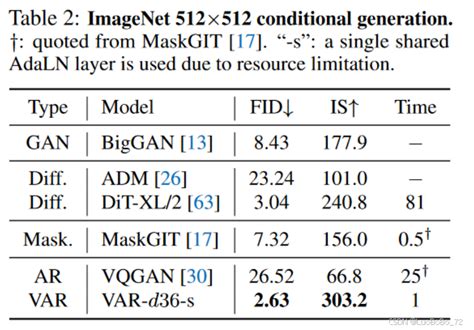 Var阅读笔记（visual Autoregressive Modeling Scalable Image Generation Via Next Scale Prediction）var