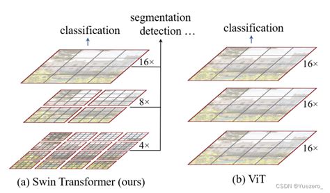 基础论文学习（3）——swintransformer Transformer感受野 Csdn博客