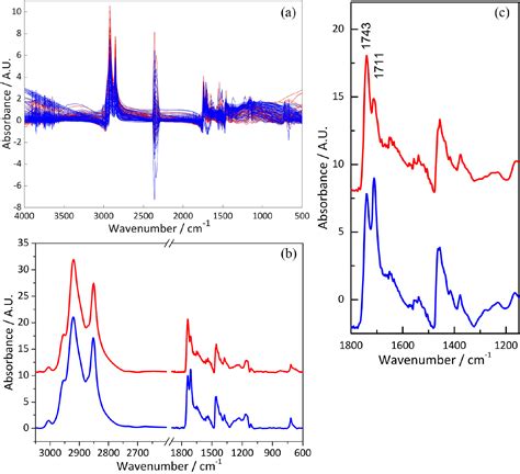 Scielo Brasil Diffuse Reflectance Ftir Of Latent Fingerprints And Discriminant Analysis For