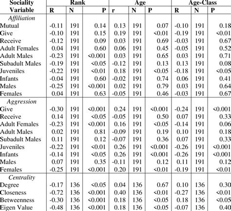 6 Correlations Between Demographic Variables Sociality Variables And Download Scientific