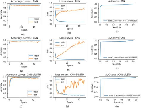 Comparison Of A Accuracy Graph For Rnn B Loss Graph For Rnn C Auc