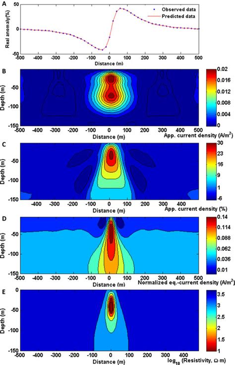 Inversion Result Of Synthetic Data From Model 2 A Fittings Between Download Scientific