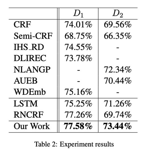 Deep Multi Task Learning For Aspect Term Extraction With Memory Interaction 2017 · Issue 19