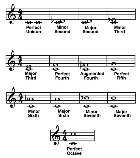 Harmonic Musical Intervals Harmonic Musical Intervals