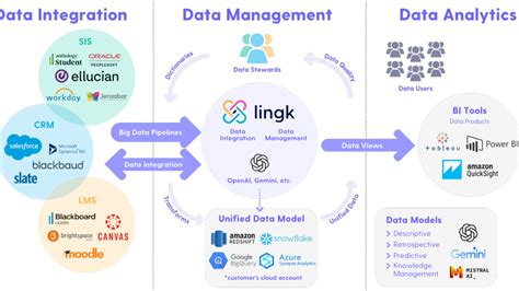 The Importance Of A Unified Data Ecosystem In Modern Enterprises