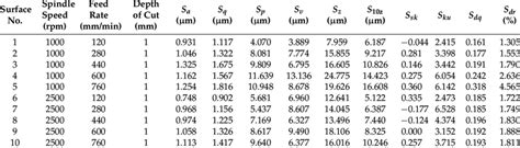 3d Surface Roughness Parameter For Each Milled Surface Download Scientific Diagram