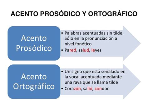 Diferencia Entre Acento Prosódico Y Ortográfico Anchor Charts