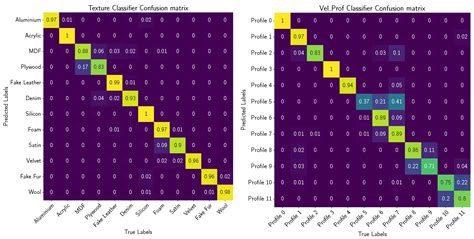 Simultaneous Velocity And Texture Classification From A Neuromorphic