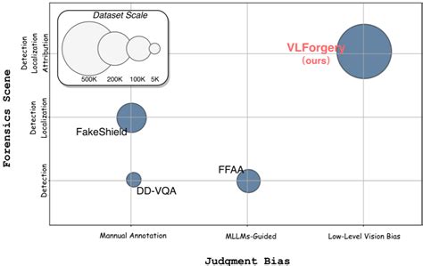 논문 리뷰 Vlforgery Face Triad Detection Localization And Attribution Via Multimodal Large