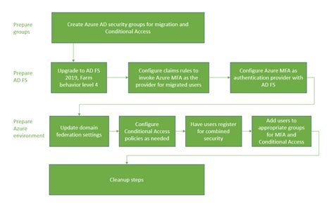 페더레이션을 사용하여 Microsoft Entra 다단계 인증으로 마이그레이션 Microsoft Entra Id