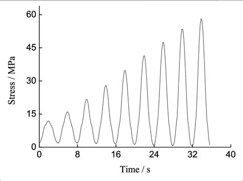schematic diagram of cyclic loading download scientific diagram