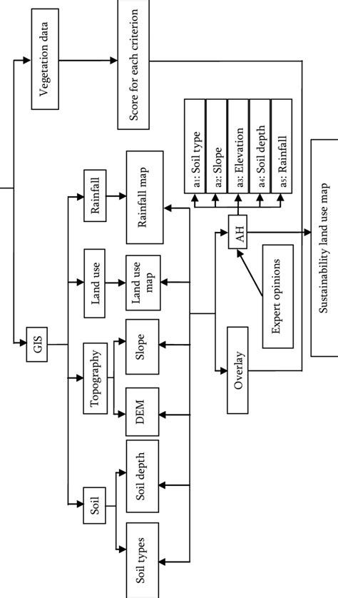 Land Use Suitability Analysis Process In Di Linh District Upstream