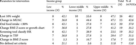 Criteria For Nutritional Intervention Download Scientific Diagram