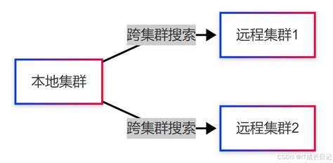 【elasticsearch面试必知】elasticsearch节点（node）类型全解析：架构设计与角色分工elasticsearch