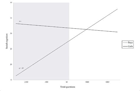 Moderation Effect Of Gender On The Relation Between Total Questions Download Scientific
