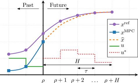 Figure 1 From Physics Informed Neural Networks Based Model Predictive