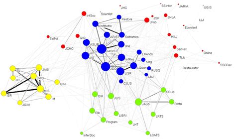 Network View Of Journal Clusters By Producers Download Scientific Diagram