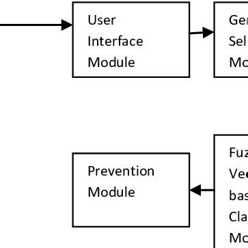Proposed IDS Architecture Download Scientific Diagram
