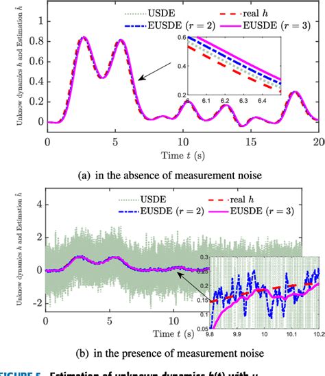 Figure 5 From Enhanced Unknown System Dynamics Estimator With