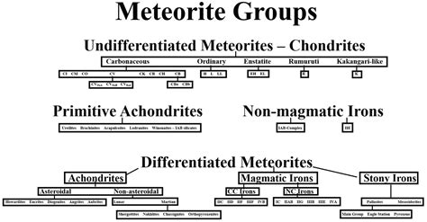 Asteroid Classification