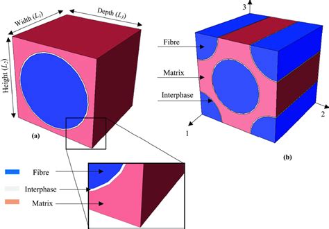 3d Unit Cell Models Of Regular Fibre Arrays A Square And B Hexagonal