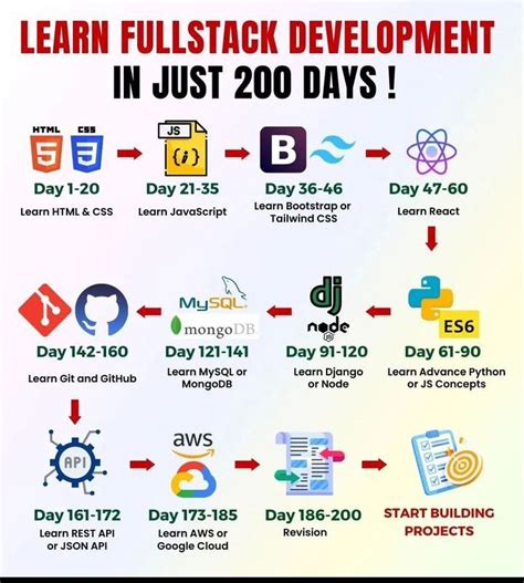 Roadmap To Becoming A Full Stack Developer Artofit