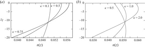 Model A Equilibrium Solutions A Comparison Between Numerical Solid Download Scientific