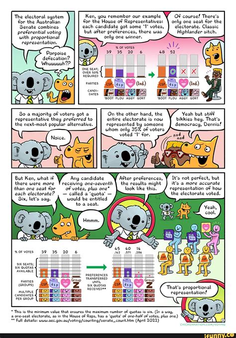 The Electoral System For The Australian Senate Combines Preferential Voting With Proportional