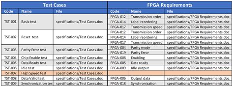 Figure 3 Relationships Between Fpga Requirements And Test Cases In Bottom Up Direction