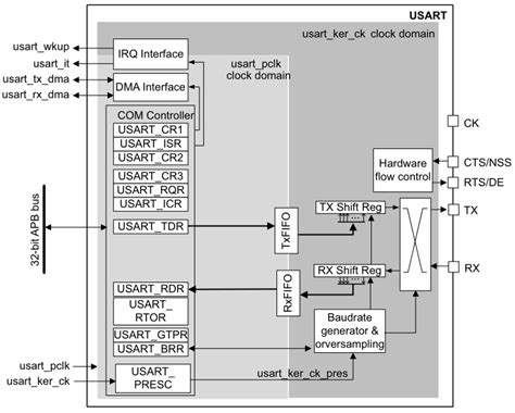 15 Usart—串口通讯 — 野火 Stm32mp1 M4内核开发实战指南 基于hal库 文档