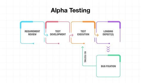 What Is Alpha Testing Growsoft India