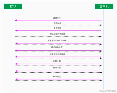 Autosar Ota升级 智能网联汽车ota升级方案 Csdn博客