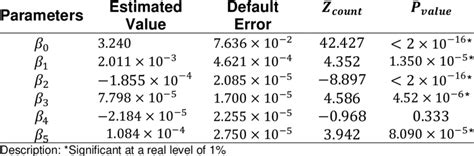 the alleged value of poisson regression model parameters download