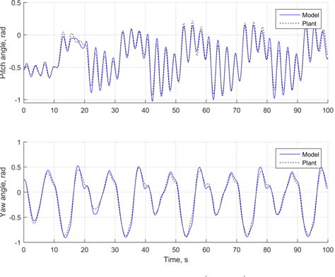 Figure 1 From Complete Dynamic Model Of The Twin Rotor Mimo System Trms With Experimental
