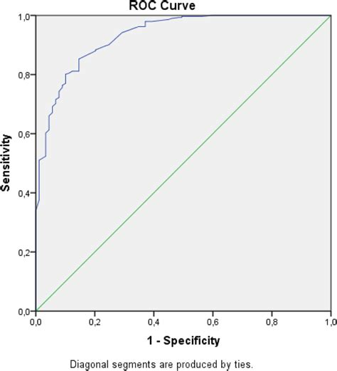 Receiver Operating Characteristic Curve Crp Values For Saa Download