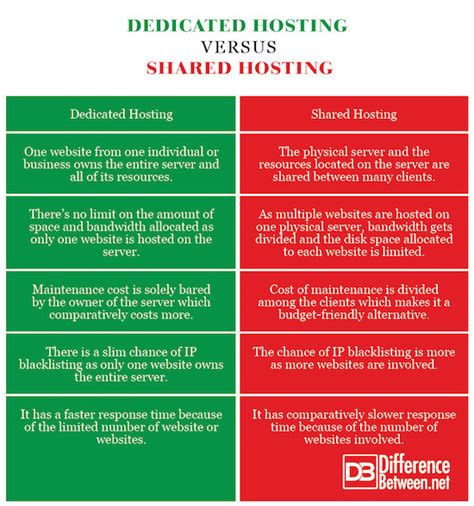 Difference Between Dedicated Hosting And Shared Hosting Difference
