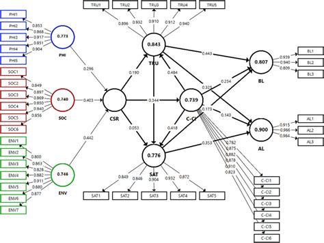 Lower Order Constructs Reliability And Validity Download Scientific