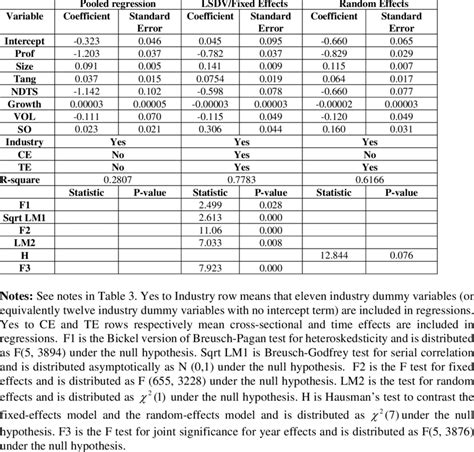 Static Panel Data Models Download Table