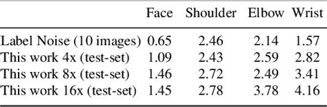 Table 1 From Efficient Object Localization Using Convolutional Networks