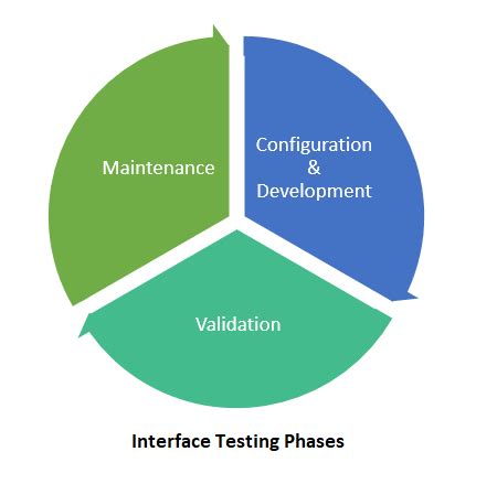 Explore The Types Of Interface Testing And Why It Is Important T DG Blog Digital Thoughts