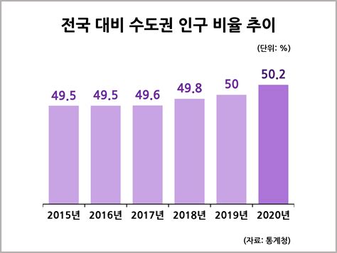 수도권 쏠림 현상 가속화 통계자료