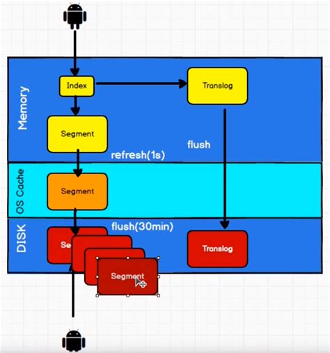 Elasticsearch学习笔记 Csdn博客
