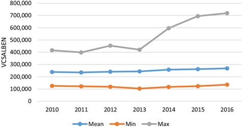 Minimum Maximum And Mean Salary And Benefits By Year Download