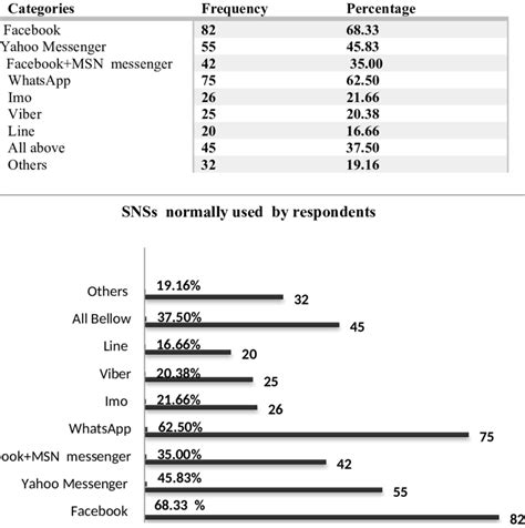Which Of The Following Snss Do You Normally Use Or Have An Account