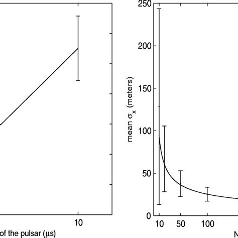 Positional Error Versus Rms Timing Residuals And Number Of