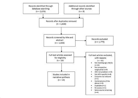 Flowchart Of Study Selection Download Scientific Diagram